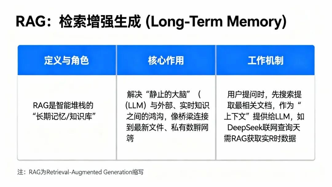 LLM、RAG 与 AI Agent 的关系详解：AI 智能系统“梦之队”的终极组合